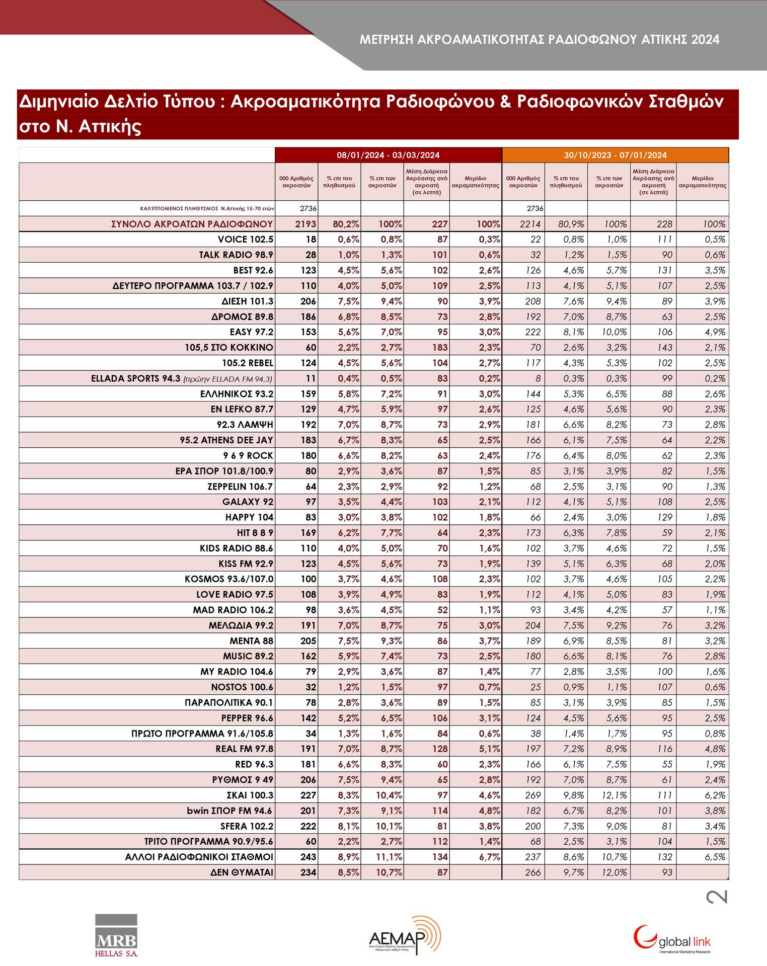 Ακροαματικότητα Σταθμών | ΑΕΜΑΡ